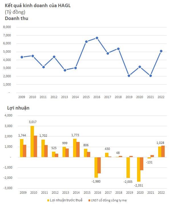 Hoàng Anh Gia Lai (HAG) lãi ròng sau kiểm toán ghi nhận hơn 1.100 tỷ đồng