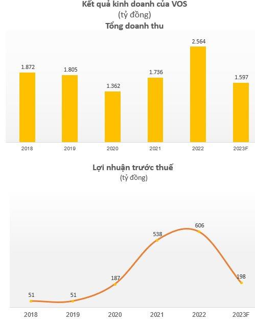 Vosco (VOS) đặt kế hoạch lãi giảm 67% và không chia cổ tức