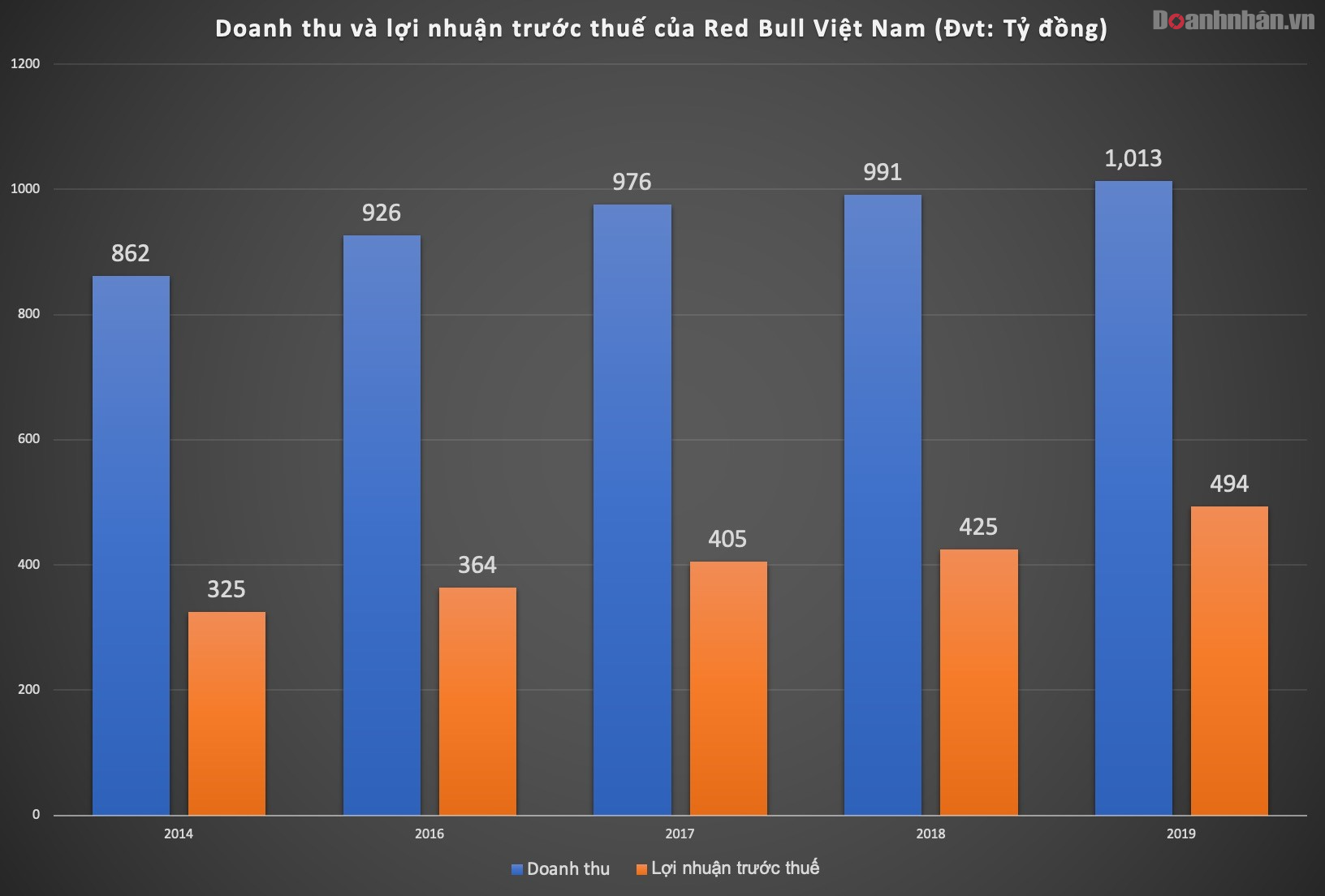 Doanh thu nghìn tỷ của Redbull ở Việt Nam