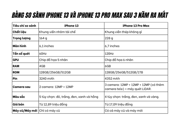 iPhone 13 và 13 Pro Max giá còn bao nhiêu sau 3 năm ra mắt