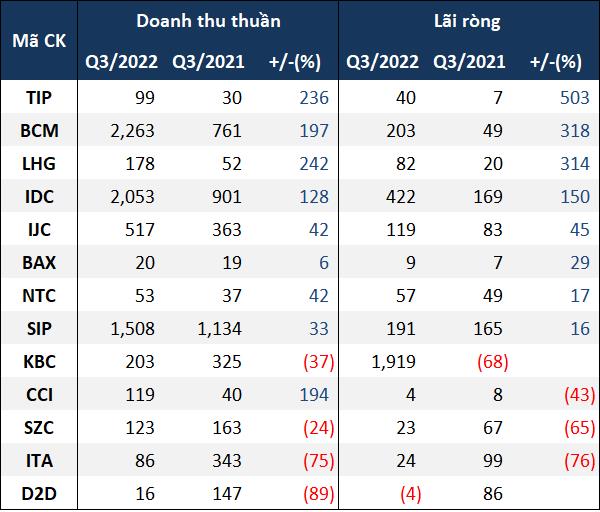 Doanh nghiệp bất động sản khu công nghiệp quý III/2022: Lãi ròng tăng vọt, nhiều triển vọng vào ...