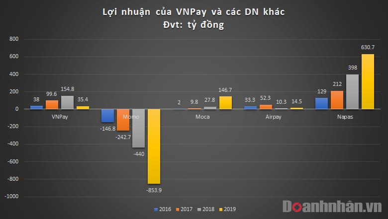 "Kỳ lân" công nghệ thứ 2 của Việt Nam - VNPay là ai?