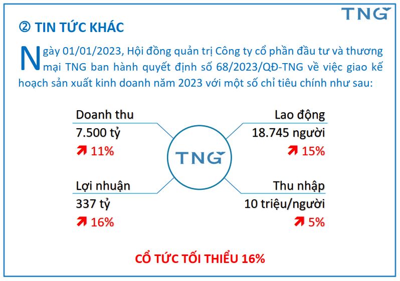 Đầu tư và Thương mại TNG (TNG) mang về gần 397 tỷ đồng doanh thu trong tháng 1/2023